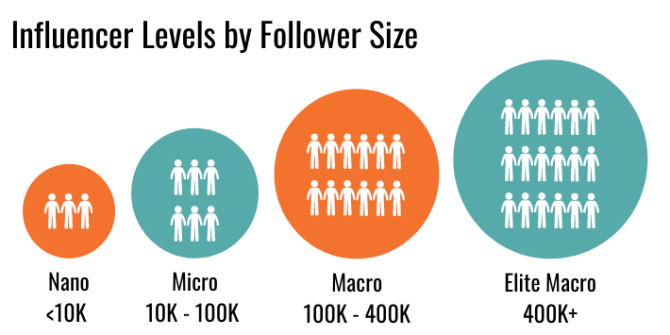 Social Media Influencers or Celebrity Endorsement? Which is better?